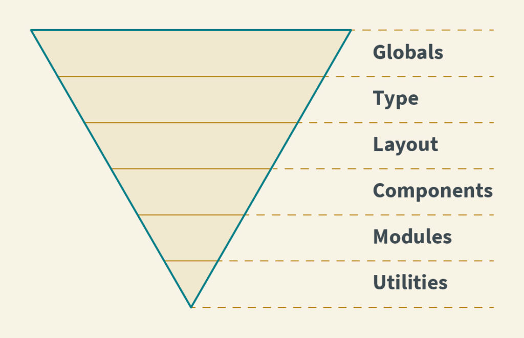 Was ist ITCSS? - Agentur kulturbanause