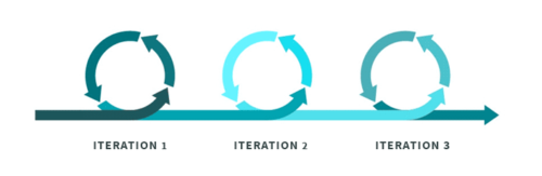 Was ist ein iterativer Prozess? - Agentur kulturbanause