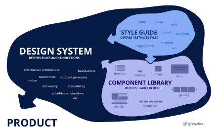 Was ist ein Design System? - Agentur kulturbanause